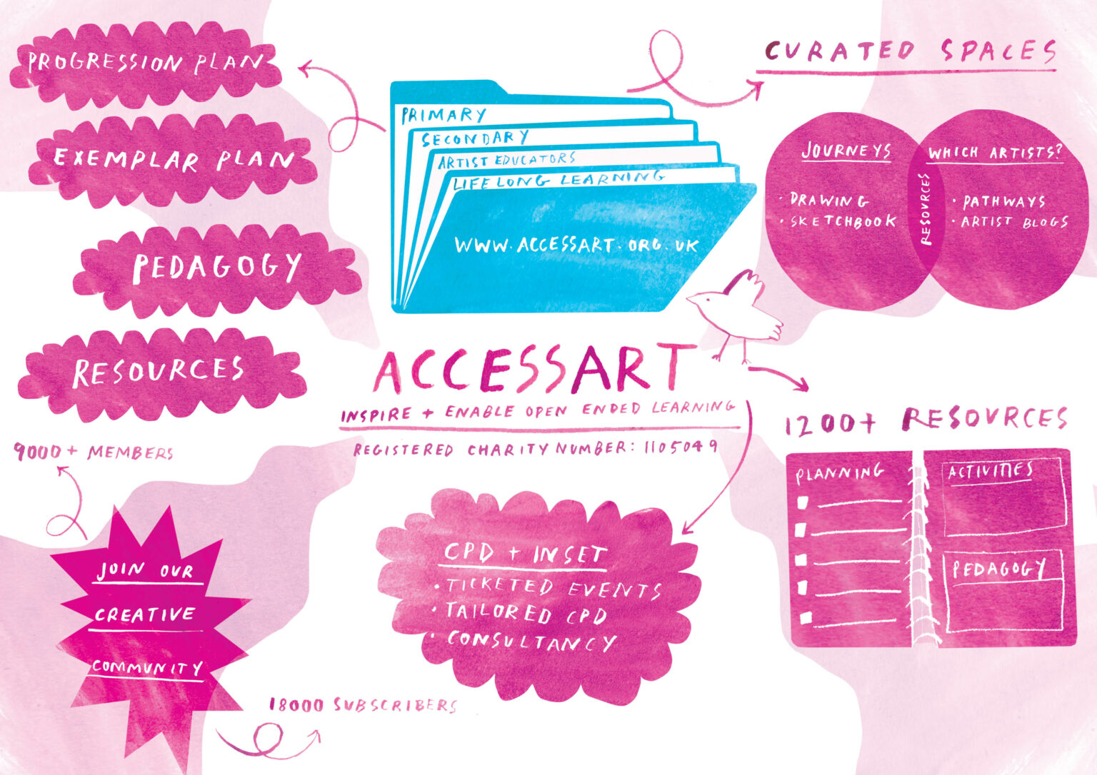 AccessArt: Sharing Visual Arts Inspiration