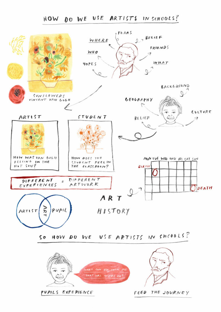 How Do We Use Artists in Schools?