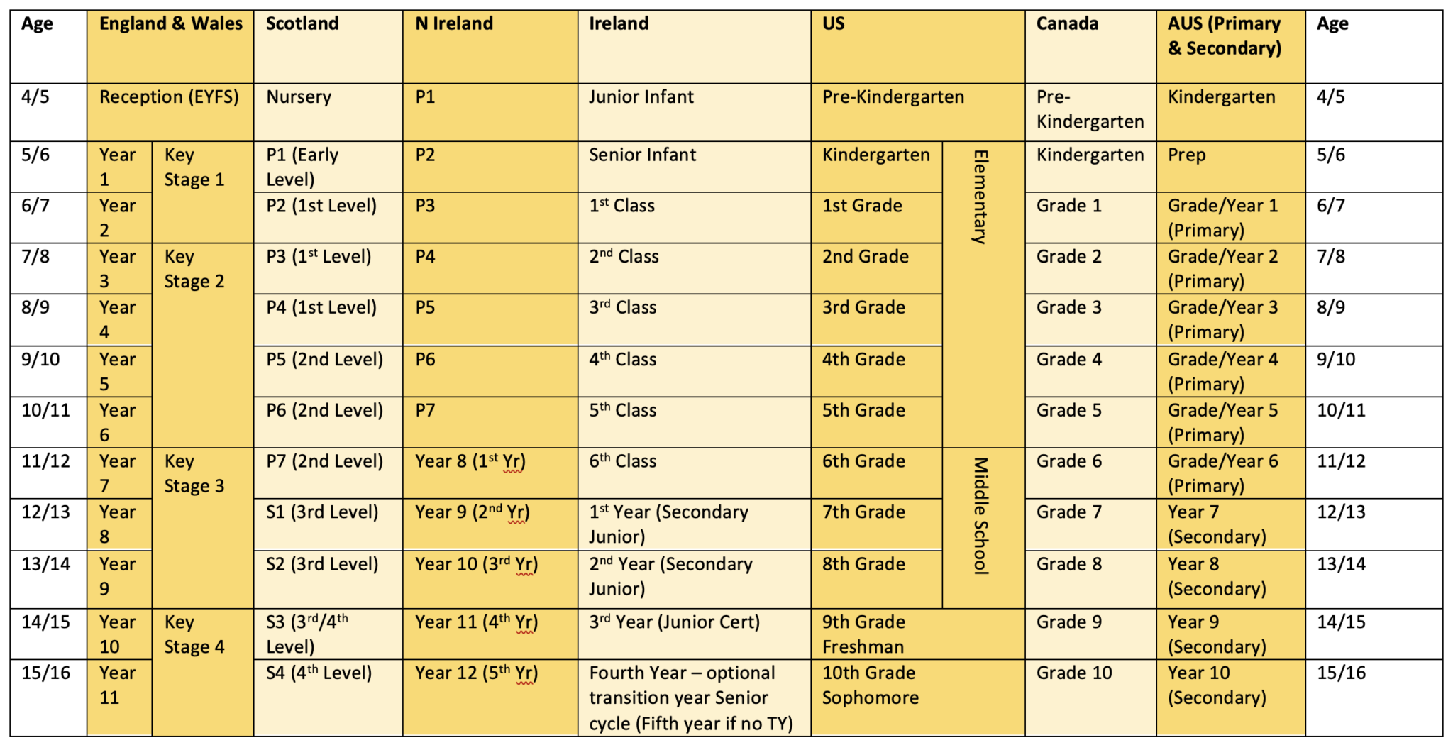 Equivalent Age/Year Groups Across Countries